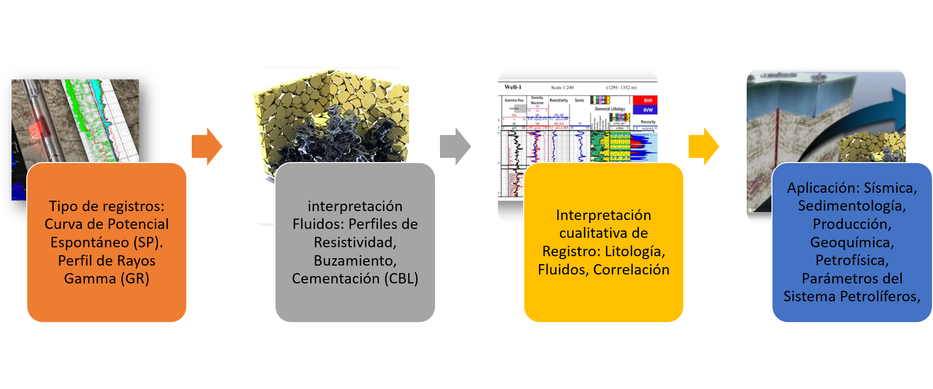 Interpretación de Registros de Pozo y su relación en el Área Petrolera – extensionciencias.ucv.ve